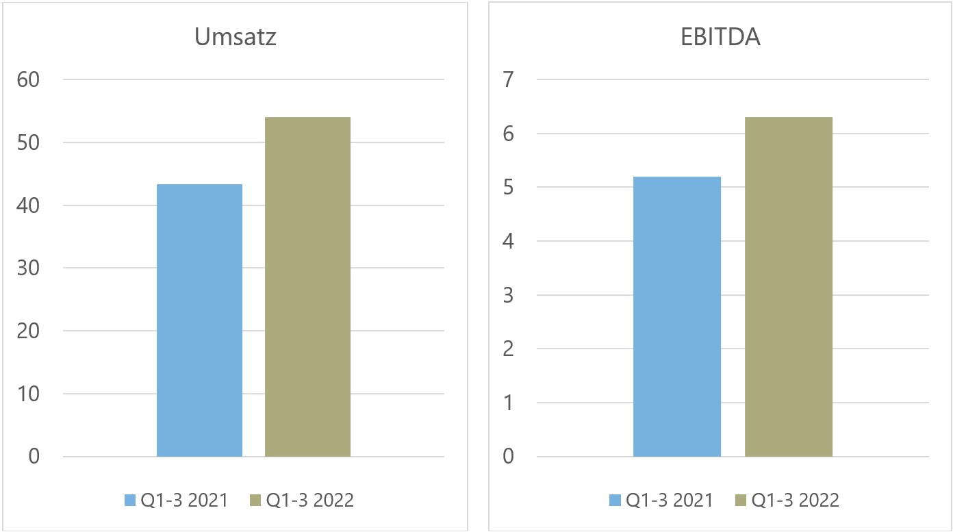 audius steigert nach 9 Monaten Gesamtleistung und EBITDA deutlich - Auftragsbestand legt weiter ...
